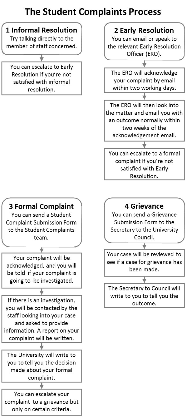 Student complaints - Keele University